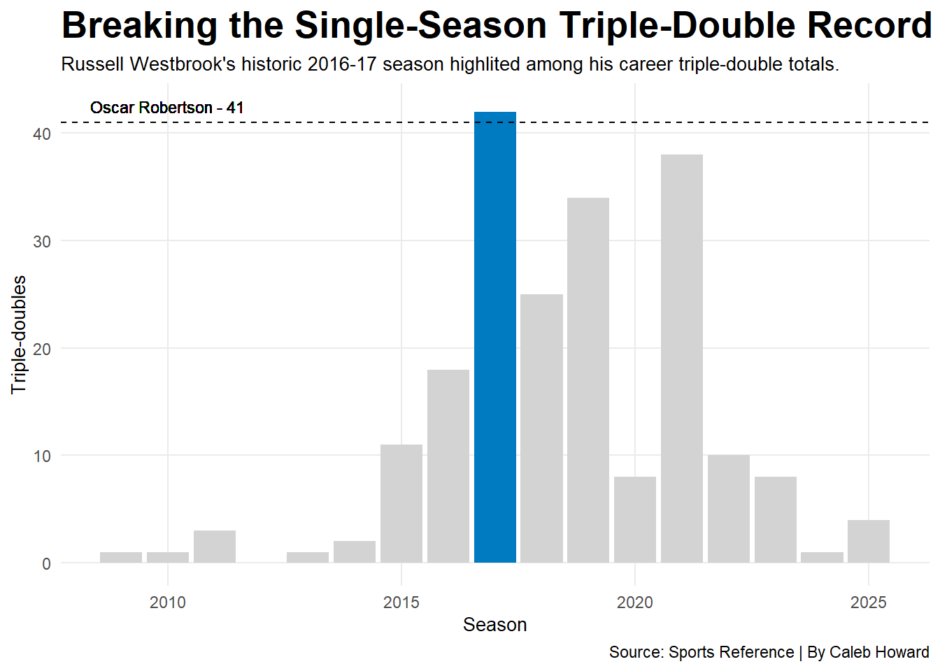 Did Russell Westbrook normalize the triple-double? – Caleb Howard’s ...