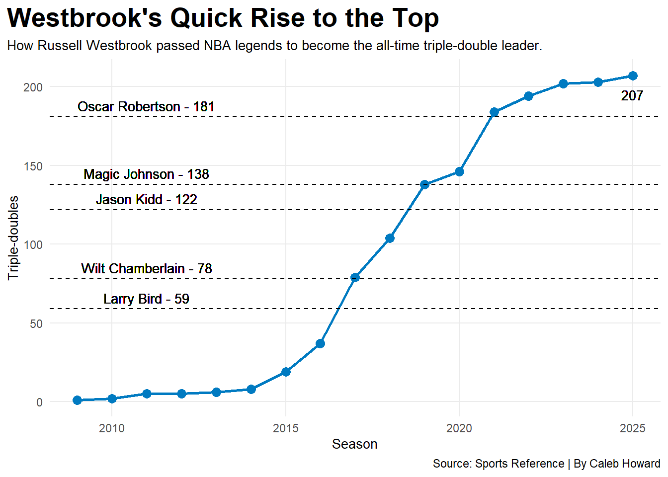 Did Russell Westbrook normalize the triple-double? – Caleb Howard’s Sports Site