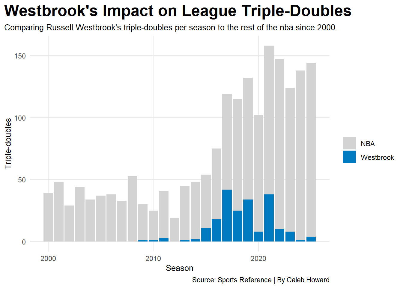 Did Russell Westbrook normalize the triple-double? – Caleb Howard’s Sports Site
